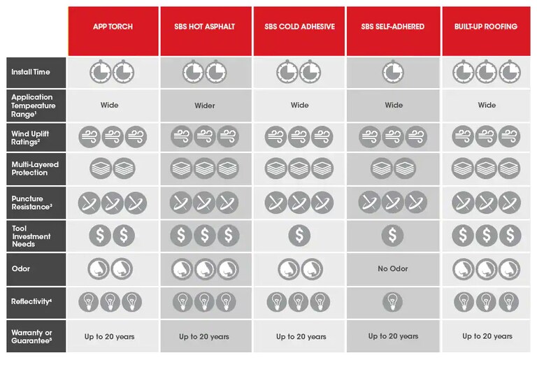 Asphaltic Roofing Solutions